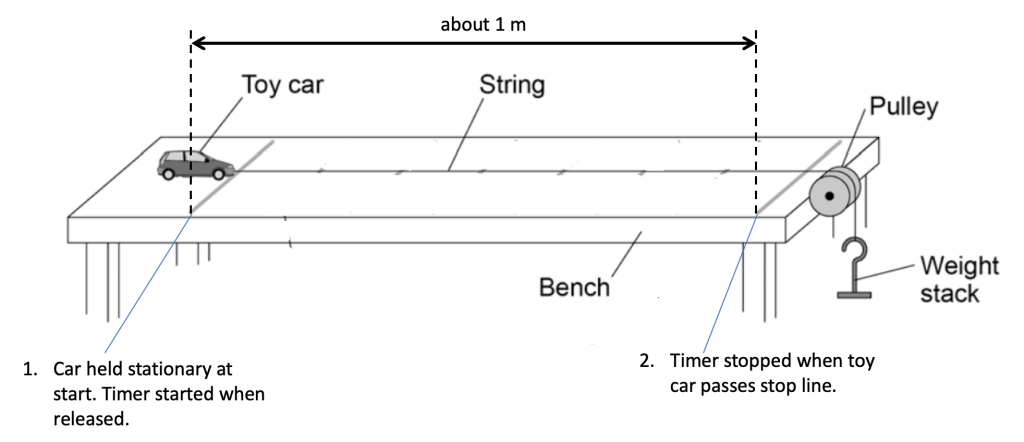 The Acceleration Required Practical Without Light Gates (And Without ...