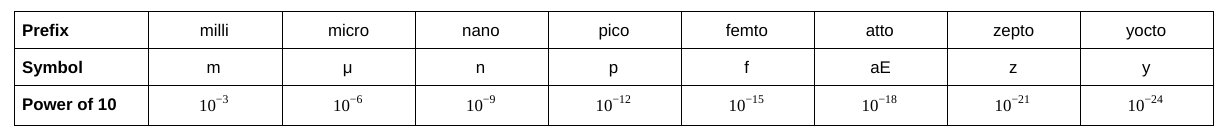 Mnemonics for the S.I. Prefixes – e=mc2andallthat