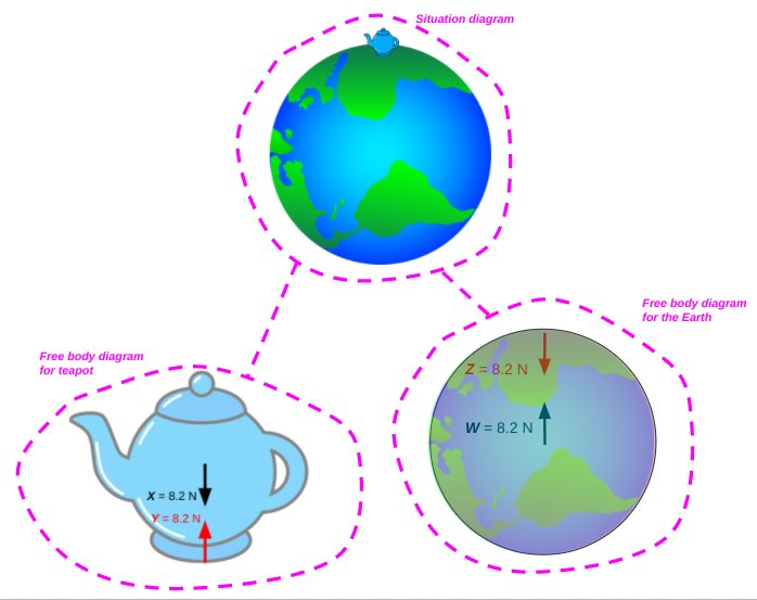 Teaching Newton’s Third Law – e=mc2andallthat