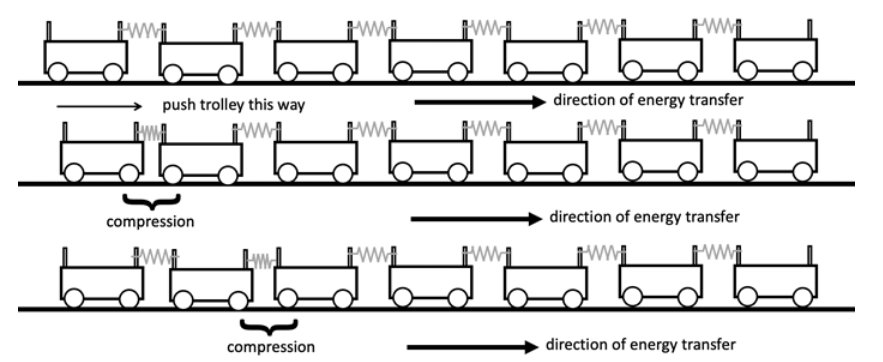 Waves: Introduce With Trolleys, Not Slinkys – e=mc2andallthat