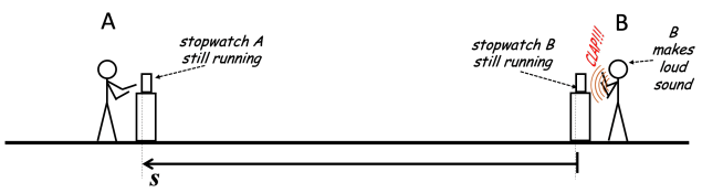 Waves – e=mc2andallthat