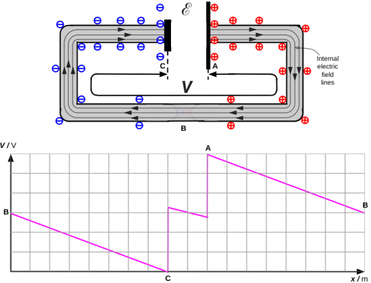 internal electric field in conductors – e=mc2andallthat