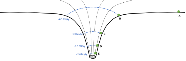 Gravitational potential: the ‘bottom of a hole’ perspective – e ...